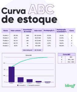 Curva ABC de estoque: o que é, como calcular + aplicação