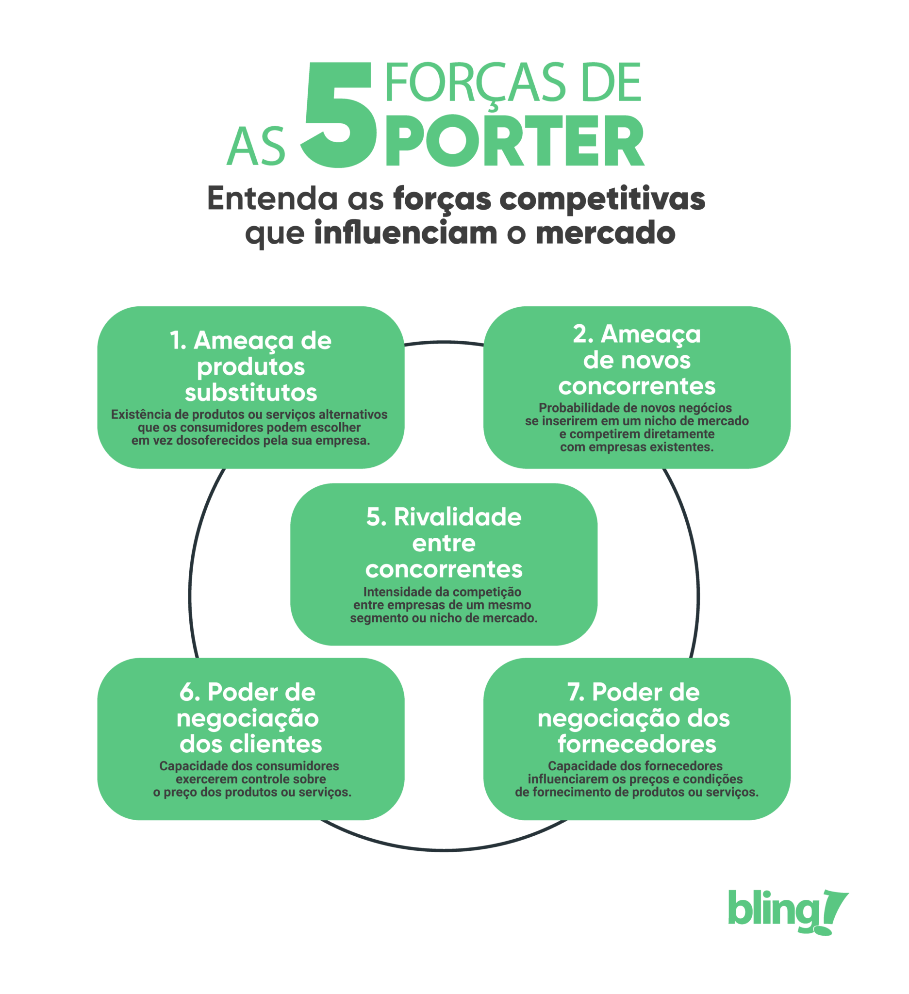 As 5 forças de Porter: quais são e para que servem? Confira!