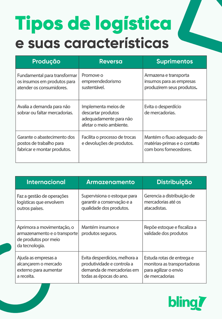Tipos de logística: quais são, características e principais desafios